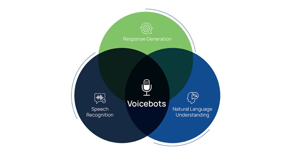What is a Voicebot?