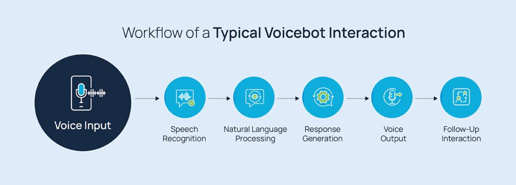 What is a Voicebot?