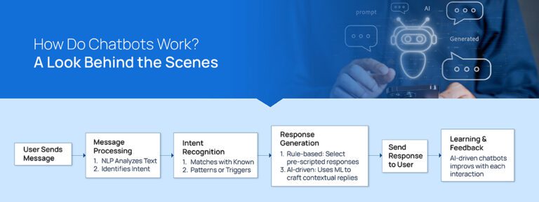 What Are Chatbots and How Do They Work?