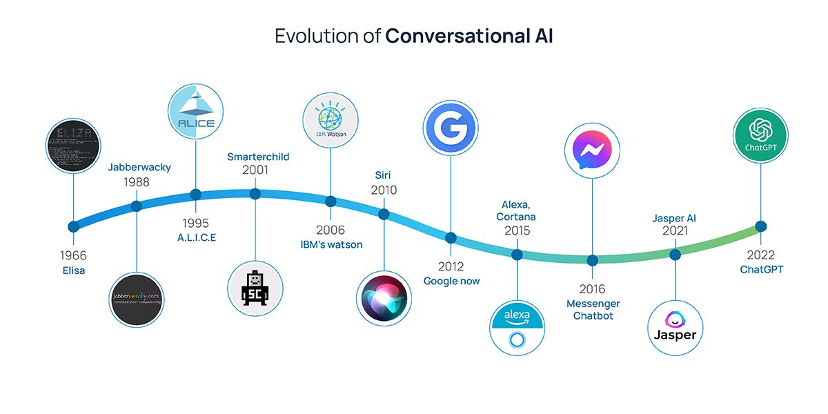 What is Conversational AI?