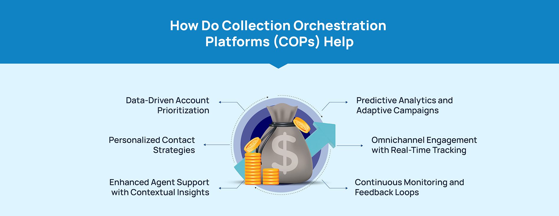 Smart Collections with Collection Orchestration Platforms
